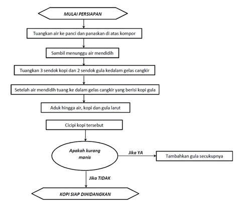 Contoh Algoritma Dan Flowchart