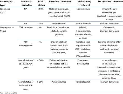 Treatment Algorithm For Patients With Advanced Nsclc [47] Download Table