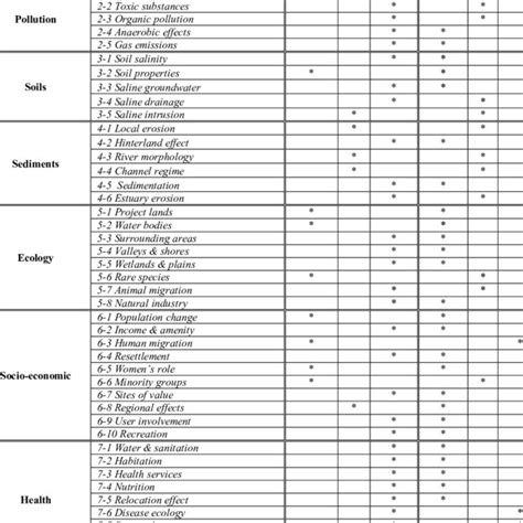 EIA Matrix For Qualifying Base Line And Potential Of Impacts
