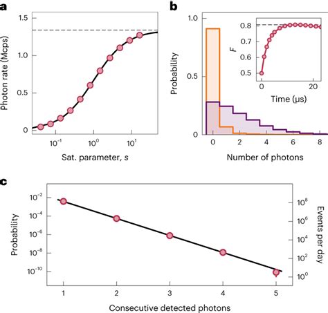 An Efficient Optical Interface A Psb Fluorescence As A Function Of