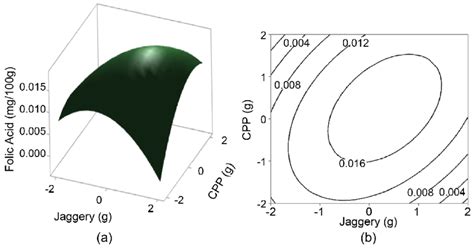 Response A Surface And B Contour Plot Of Jaggery Jg And Citrus
