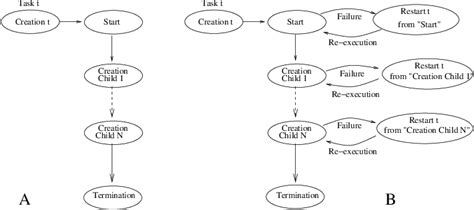Figure 1 From Using Data Flow Analysis For Resilience And Result
