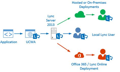 Lync Instant Messaging