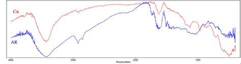 Ftir Spectrum Of The Sample Treated With Calcium Carbonate In Water