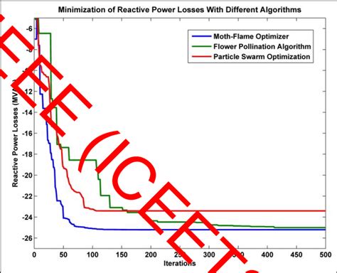 Minimization Of Reactive Power Losses With Different Algorithms