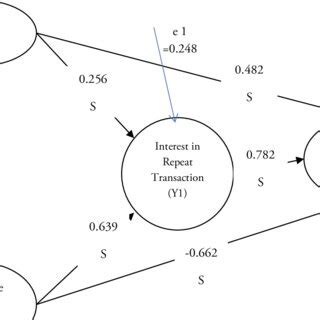 Data Analysis Results Based On Figure 2 Path Diagram In The Download Scientific Diagram