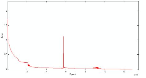 Training Of Error Back Propagation Nn Without Genetic Functions Download Scientific Diagram