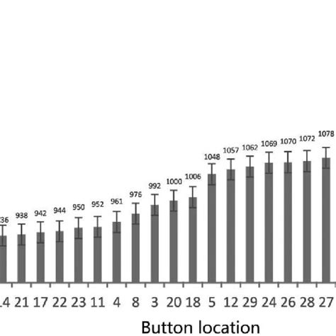 mean task completion time for button location error bars indicate