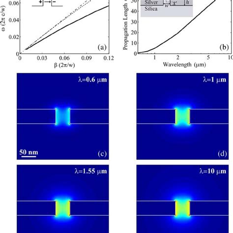 A Dispersion Relation Of The Fundamental Mode Of The Symmetric