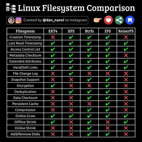 Manuel Javier Navarro Hidalgo On Linkedin ⚫️ Linux Filesystem Comparison 💻