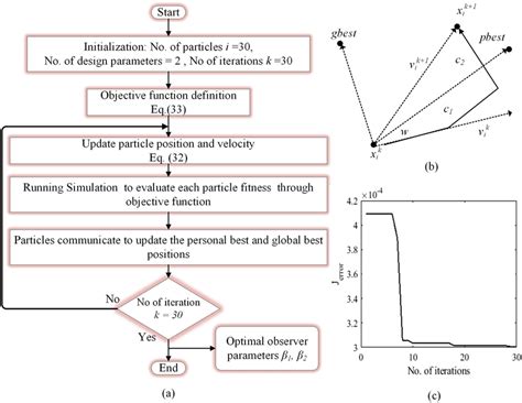 A Flow Chart For Pso Algorithm B Position And Velocity Update Of