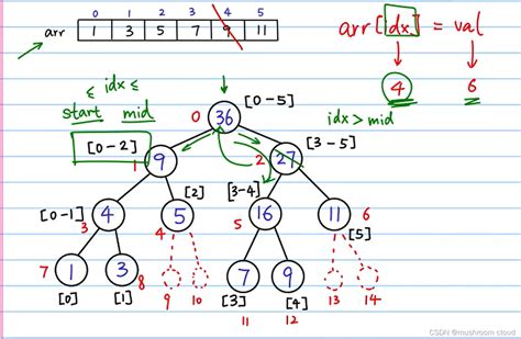 线段树（segment tree） oi wiki 线段树 csdn博客