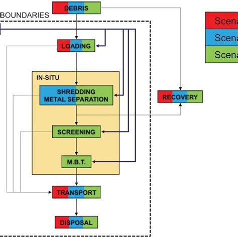 System Boundaries Considered For The Lca Analysis Functional Unit