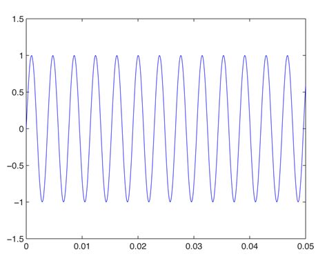 Modeling Sound In MATLAB Digital Sound Music
