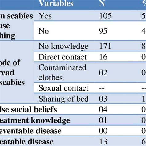 Descriptive Statistics For The Incidence Rate Of Scabies According To Download Table