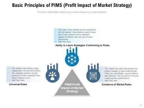 Pims Model Market Strategy Customer Service Ppt Powerpoint Presentation Complete Deck