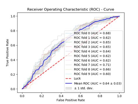 A Roc Curve Of 10 Fold Cross Validation Tests For Enhancers Using