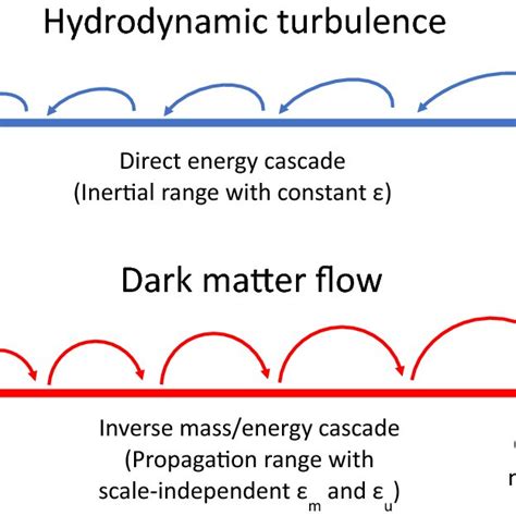 Schematic Plot Of The Direct Energy Cascade In Turbulence And The Download Scientific Diagram