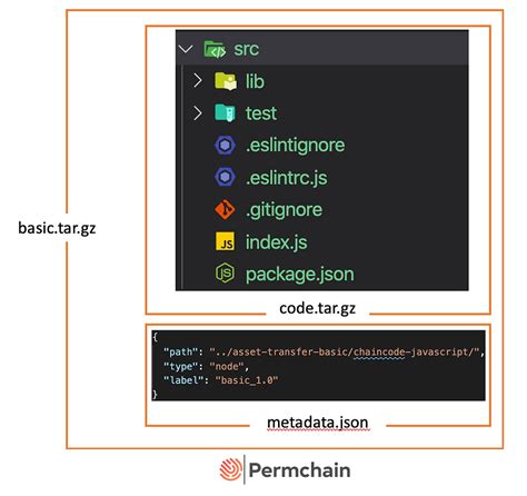 Introducing The New Chaincode Lifecycle Management Of Hyperledger Fabric 2x Part 12