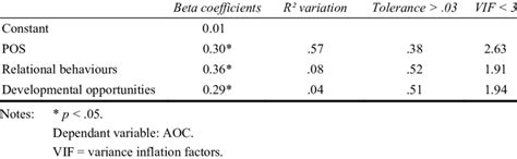 Antecedents Of Affective Organisational Commitment Download Table