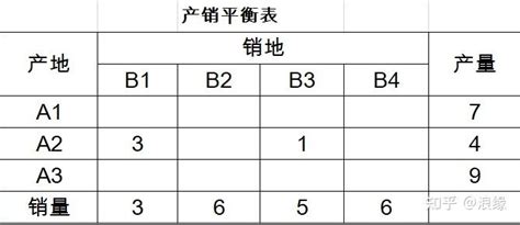 如何用最小元素法求（基可行解）最优解？ 知乎