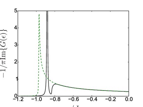 Spectral Function −1π Im Gǫ Of A Single Immobile Hole Obtained In