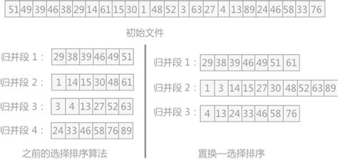 置换选择排序算法详解（c语言实现） csdn博客
