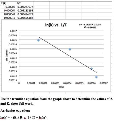 Solved Use The Trendline Equation From The Graph Above To Chegg Com