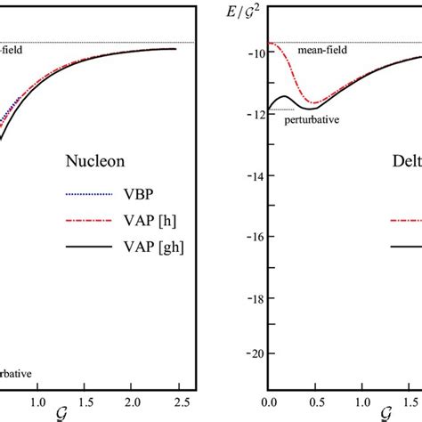 Results For Nucleon And Delta [ G H Stand For Generalized Hedgehog] Download Scientific Diagram