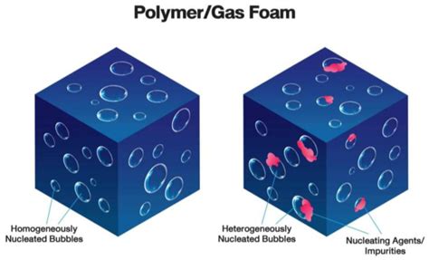 Recent Progress In Processing Functionally Graded Polymer Foams