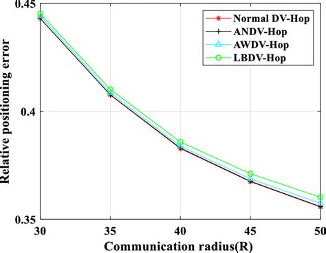 Effect Of Communication Radius On Relative Positioning Error Download