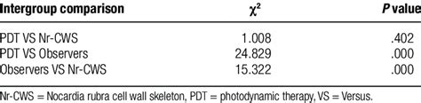 Comparison Of Chi Square Values And P Value Between 3 Groups Download Scientific Diagram