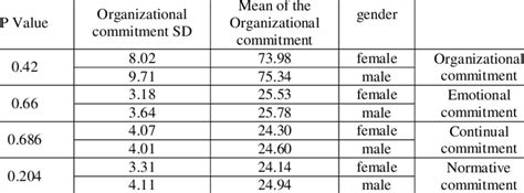 The Relationship Between Gender And Organizational Commitment Variable Download Table