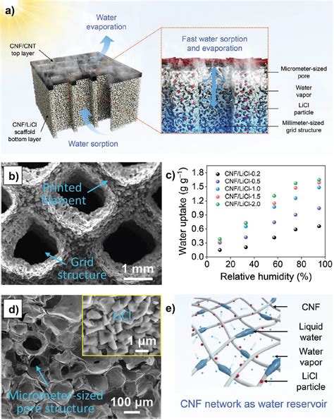 Hierarchically Mof‐based Porous Monolith Composites For Atmospheric Water Harvesting Panahi