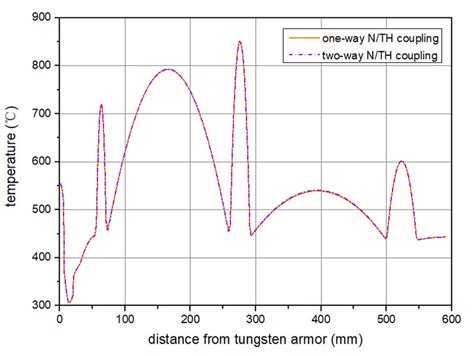 Temperature Distribution In The Hcsb Blanket A One Way N Th Coupling