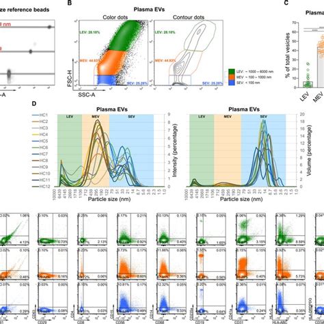 High Resolution Multicolor Flow Cytometry Identified Three Major Download Scientific Diagram