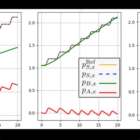 Solutions To The Mpc Optimization Problem In The X Direction Using