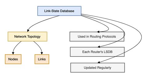 What Is A Link State Database Web Hosting Geeks Blog