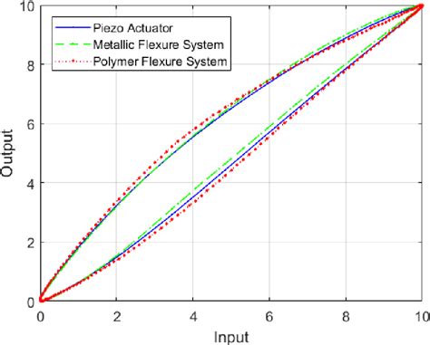 Figure 1 From A Modified Prandtlishlinskii Hysteresis Model For