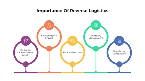 Reverse Logistics
