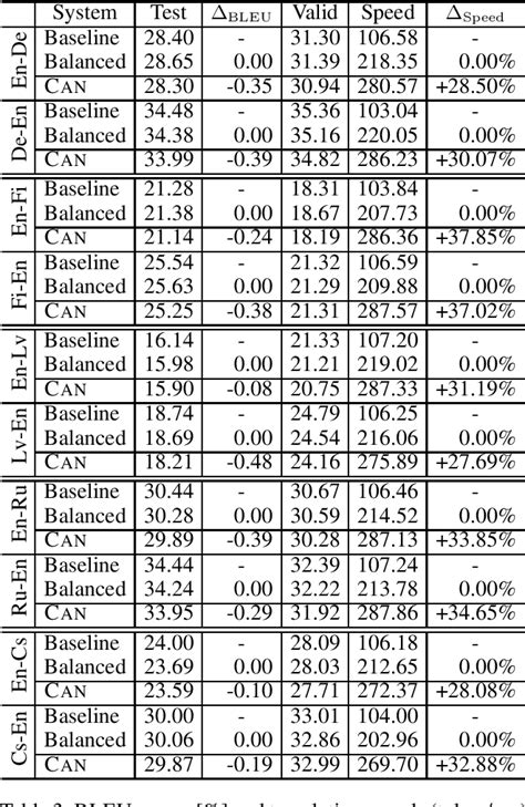 Table 3 From An Efficient Transformer Decoder With Compressed Sub Layers Semantic Scholar