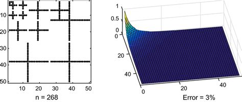 Adaptive Sparse Grid Sampling Left And Corresponding Approximated