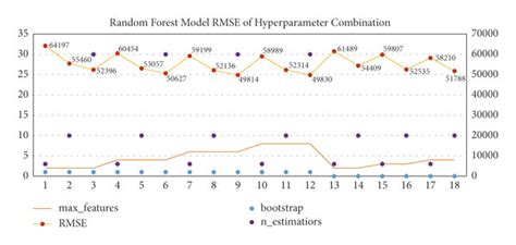 Random Forest Model Rmse Of Hyperparameter Combination Download Scientific Diagram