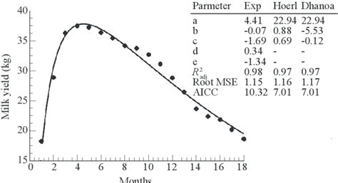 Lactation Curve For Multiparous Holstein Cows Hormonally Induced Into