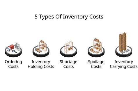 Premium Vector 5 Types Of Inventory Costs For Inventory Management