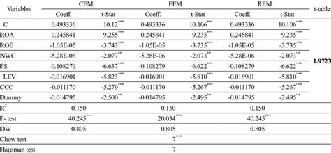 The Result Of Panel Data Regression Download Scientific Diagram