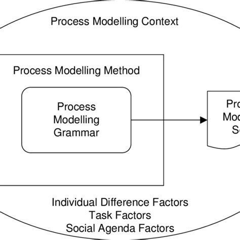 Framework For Research On Process Modeling Adapted From Wand And Download Scientific Diagram