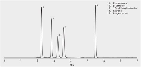 HPLC Analysis Of Hormone On Chromolith High Resolution RP 18e Application For HPLC Sigma Aldrich