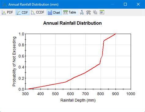 Goldsim Blog Application Of The Markov Process Rainfall Model