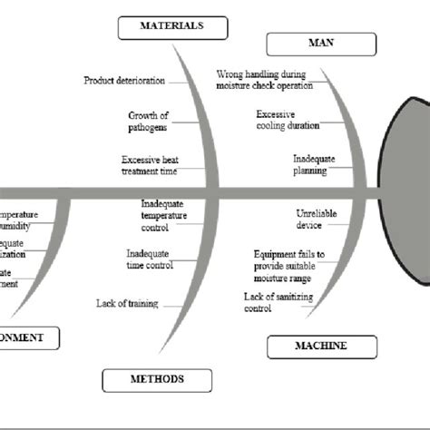 Ishikawa Diagram For Ccp 1 Heat Treatment Download Scientific Diagram